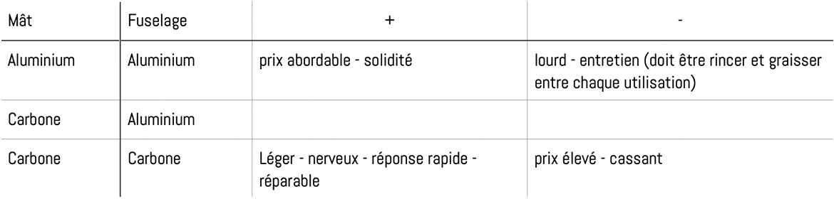 Comment débuter le Wing foil ? - SWELLADDICTION | Le blog